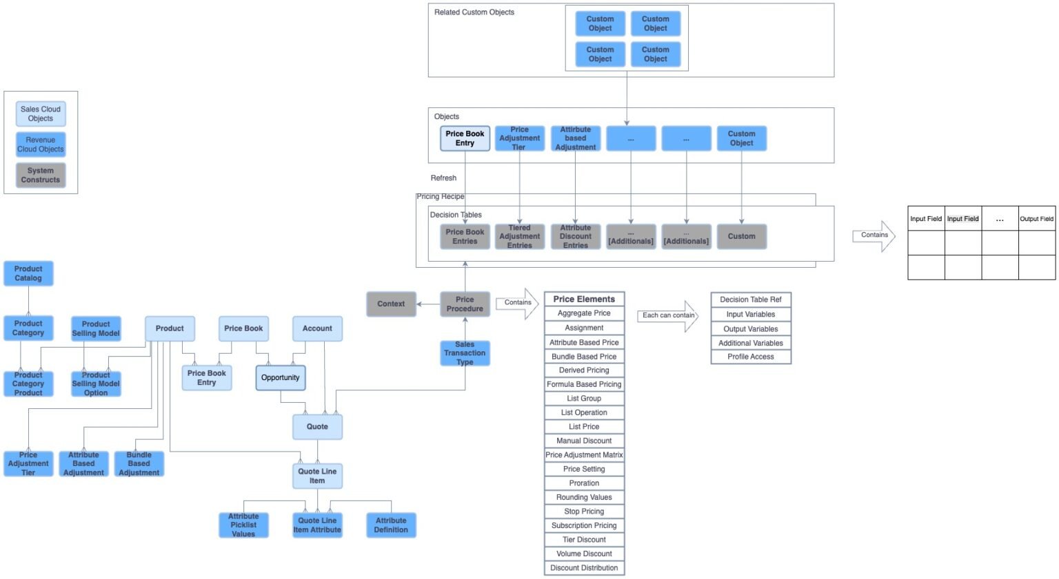 Salesforce Revenue Cloud Pricing Architecture – Salesforce Revenue Cloud
