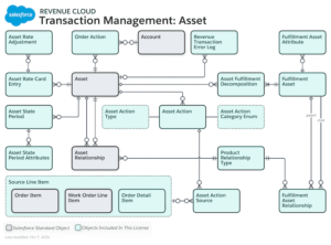 Setting up Revenue Cloud – A walk through to Assets and Subscriptions ...